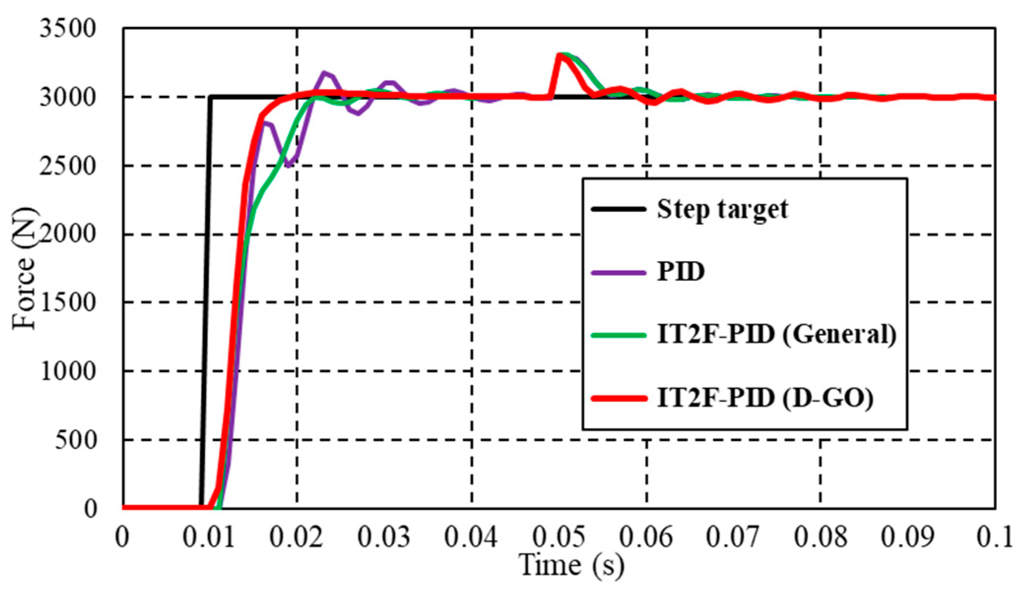 Interval Type-2 Fuzzy PID Controller Using Disassembled Gradational Optimization