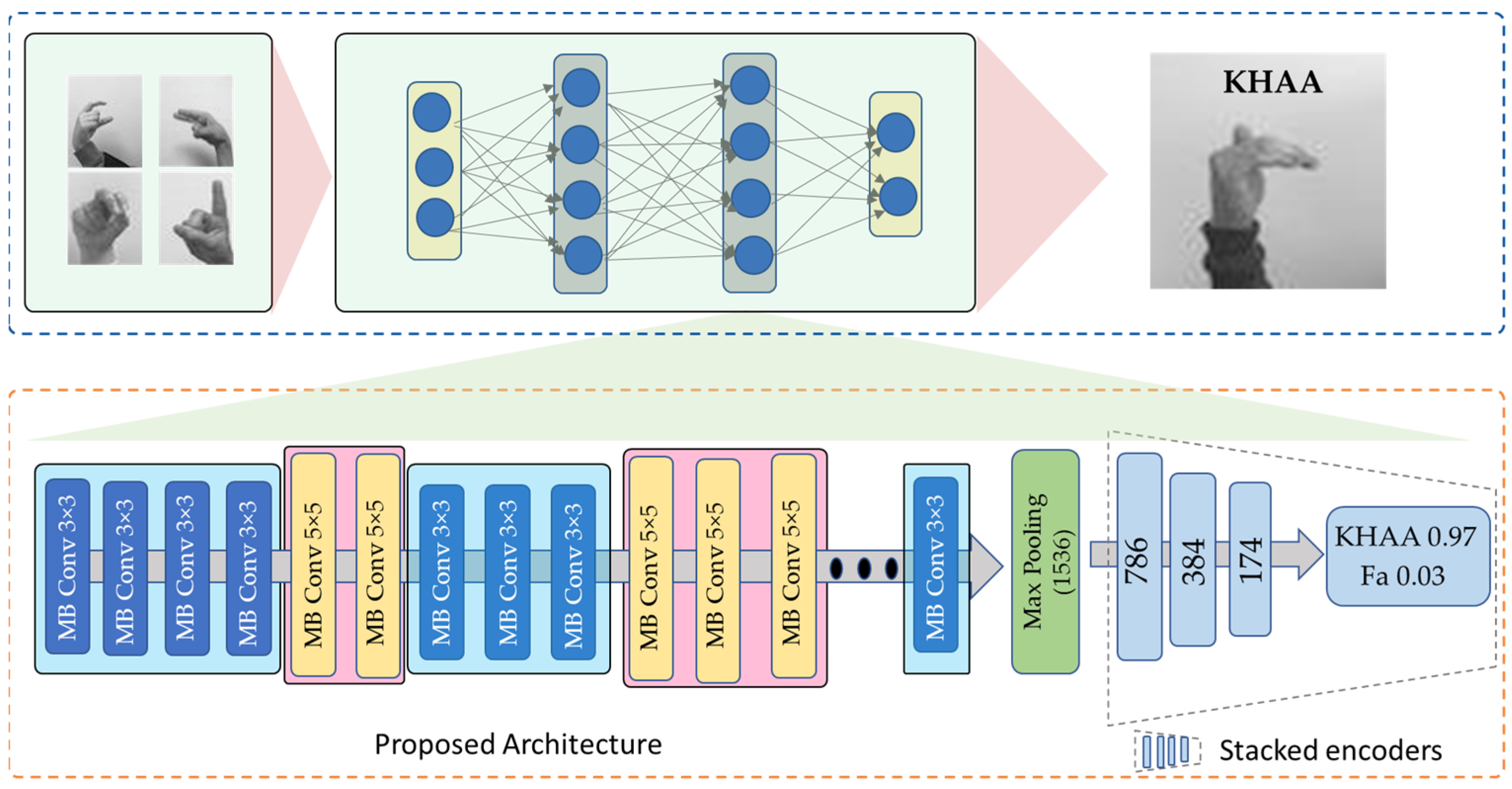 Sensors | Free Full-Text | Toward a Vision-Based Intelligent System: A Stacked Encoded Deep ...