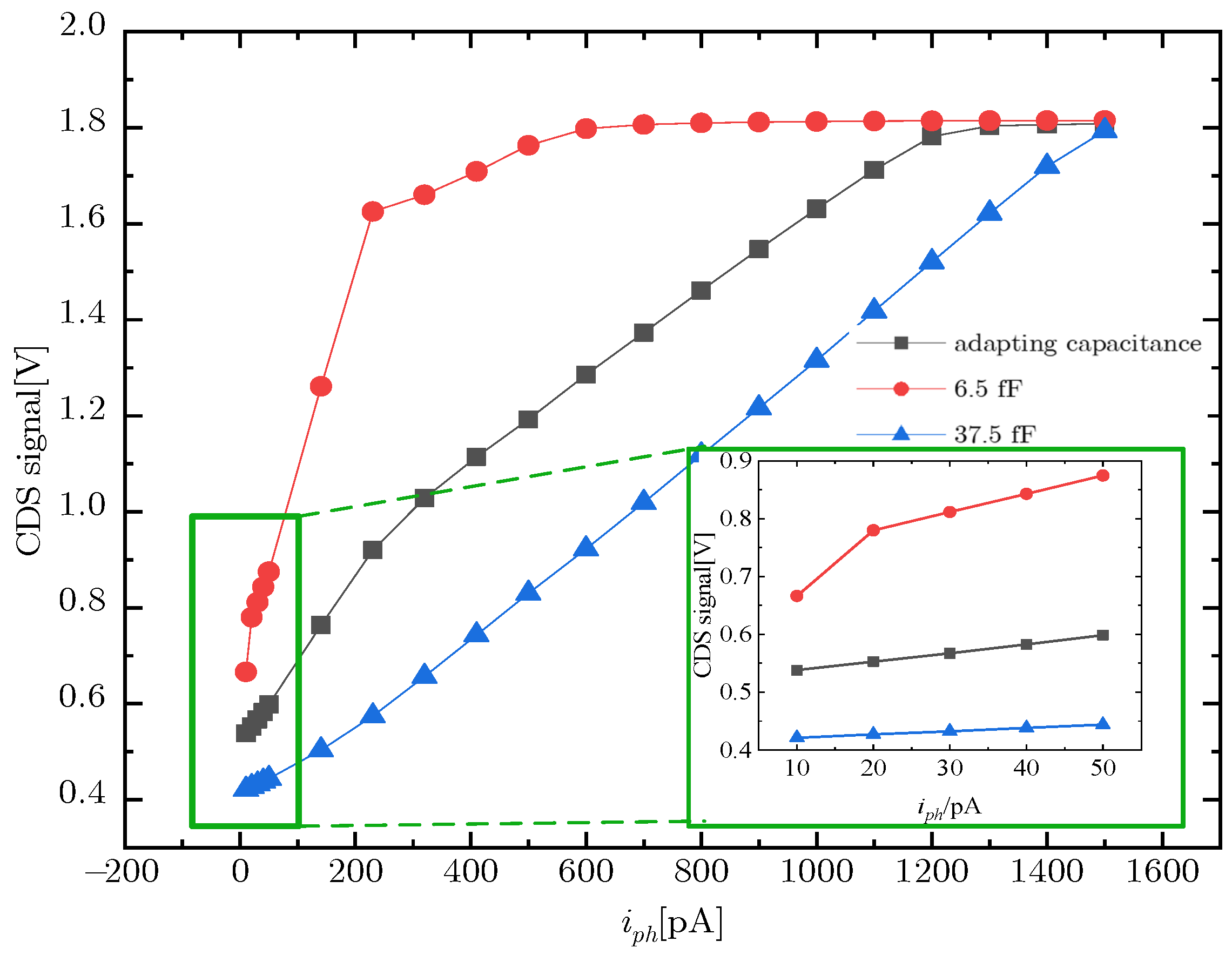 High Dynamic Pixel Structure Based on an Adaptive Integrating Capacitor