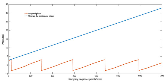 Ultrasonic Thickness Measurement Method and System Implementation Based on Sampling ...
