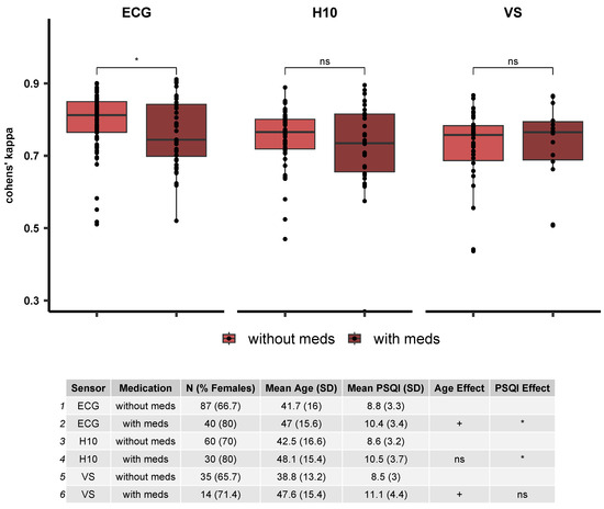 From Pulses to Sleep Stages: Towards Optimized Sleep Classification ...