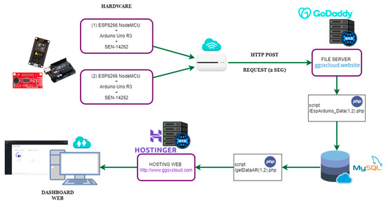 Designing an IoT-Based System for Monitoring Noise Levels in the ...