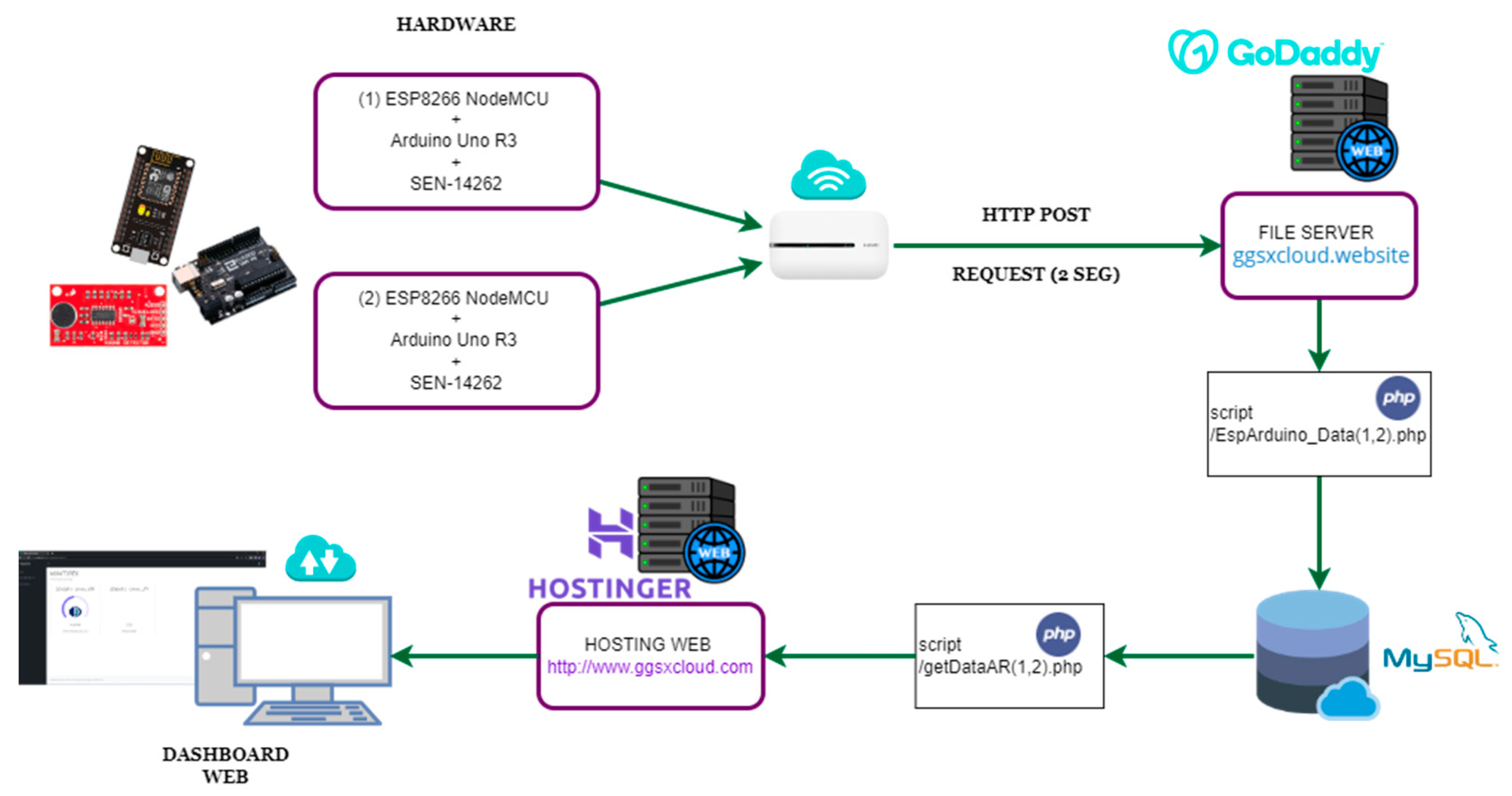 Designing an IoT-Based System for Monitoring Noise Levels in the ...