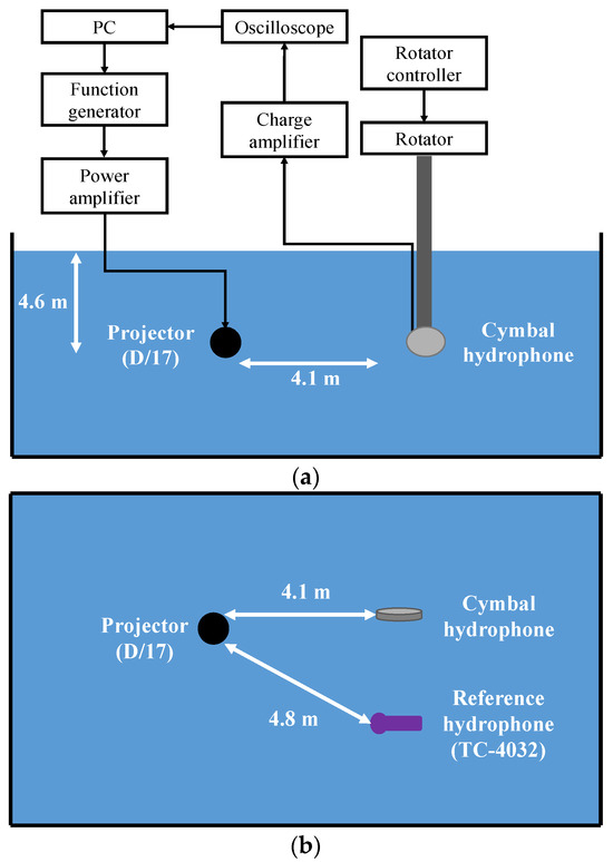 Design and Fabrication of a High-Sensitivity and Wideband Cymbal Hydrophone