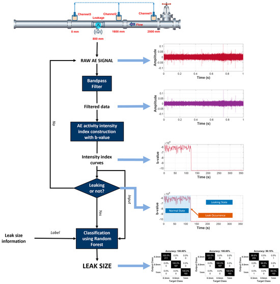 Sensors | Free Full-Text | Leak State Detection and Size Identification ...