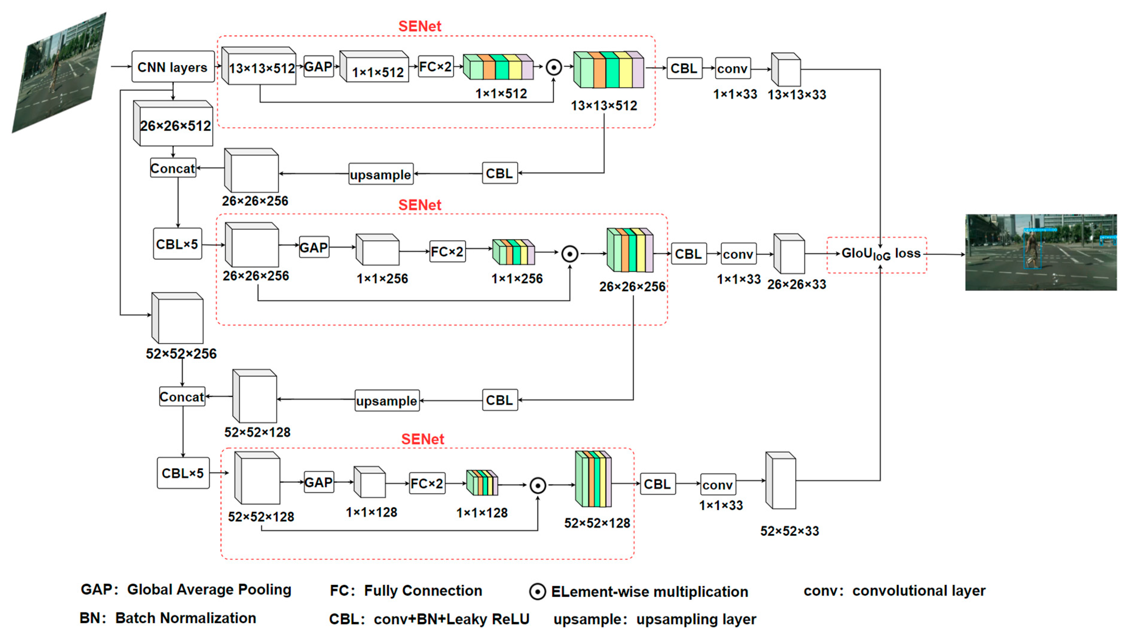 Improved YOLOv3 Integrating SENet and Optimized GIoU Loss for Occluded Pedestrian Detection
