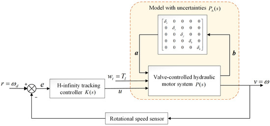 Robust H-Infinity Tracking Control for a Valve-Controlled Hydraulic ...
