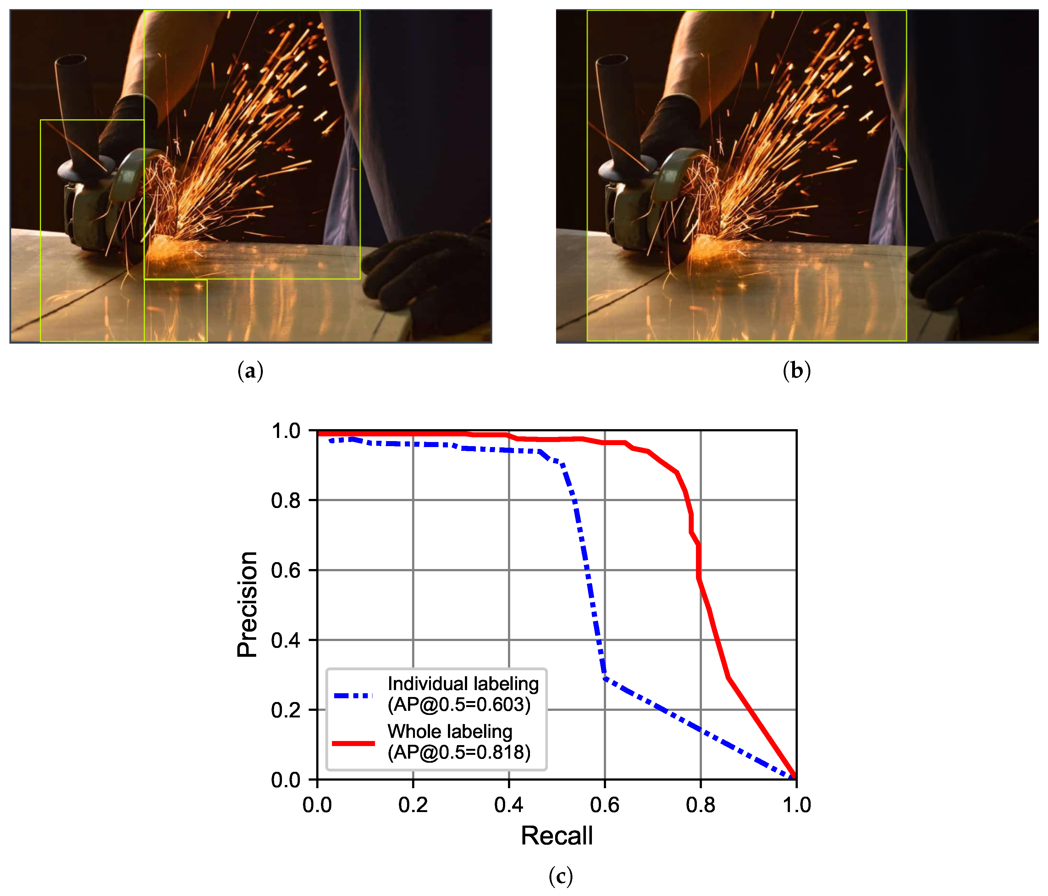 Deep Learning Based Fire Risk Detection on Construction Sites