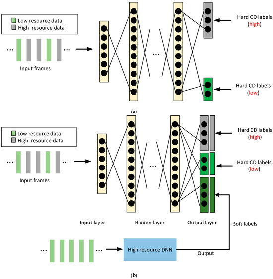 Frontier Research on Low-Resource Speech Recognition Technology