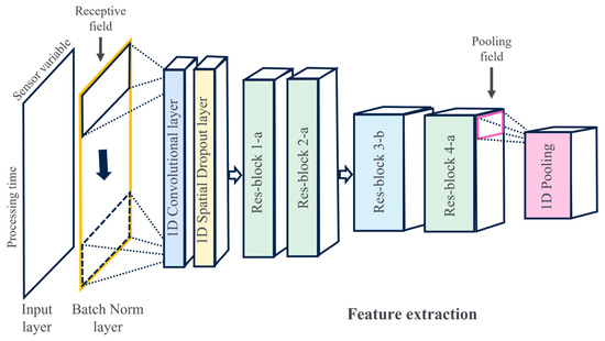 Sensors | Free Full-Text | Application of 1D ResNet for Multivariate Fault Detection on ...