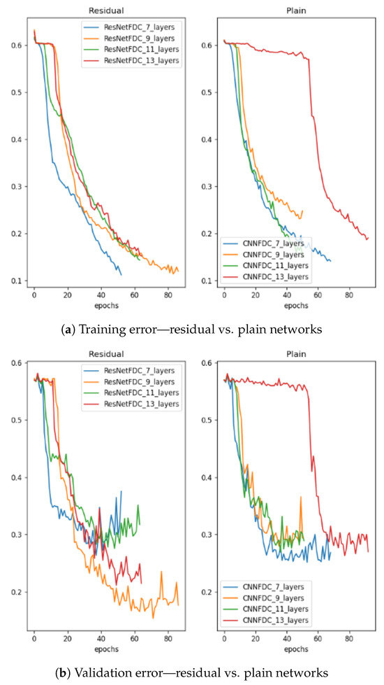 Sensors | Free Full-Text | Application of 1D ResNet for Multivariate Fault Detection on ...