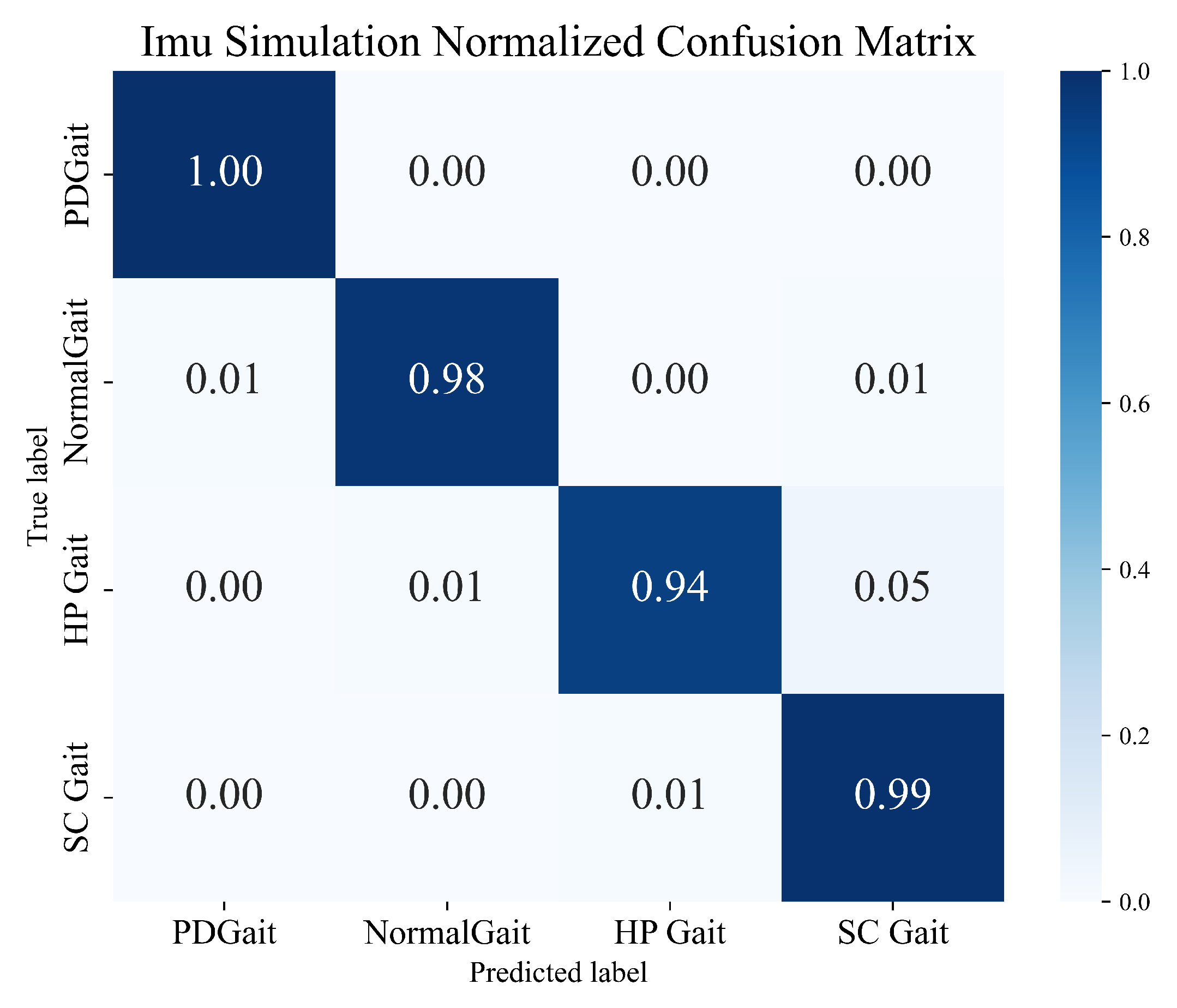 Sensors | Free Full-Text | Multimodal Gait Abnormality Recognition Using a Convolutional Neural ...