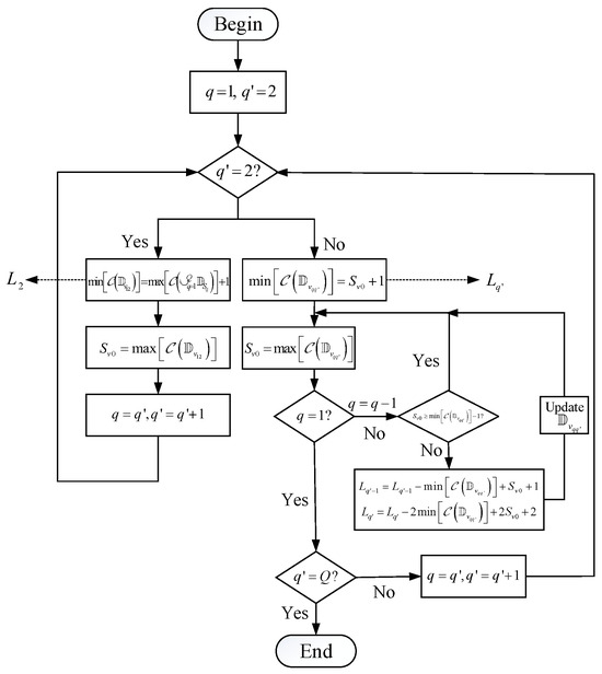 A Sparse-Array Design Method Using Q Uniform Linear Arrays for ...