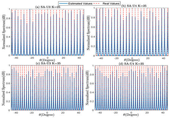 A Sparse-Array Design Method Using Q Uniform Linear Arrays for Direction-of-Arrival Estimation