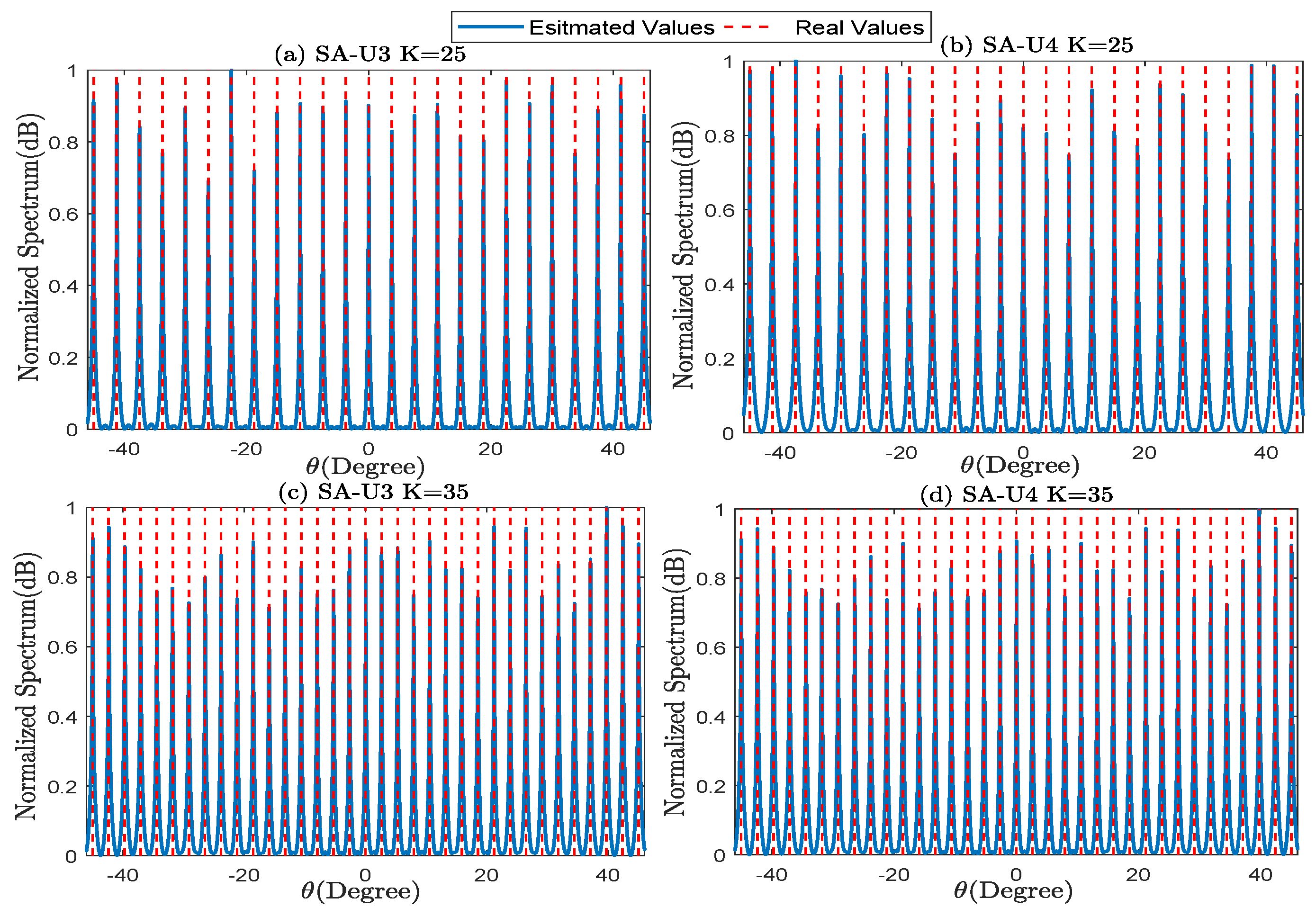A Sparse-Array Design Method Using Q Uniform Linear Arrays for Direction-of-Arrival Estimation