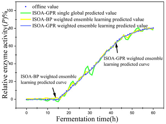 Soft Sensor Modeling Method for the Marine Lysozyme Fermentation Process Based on ISOA-GPR ...