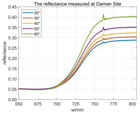 Enhancing Leaf Area Index Estimation for Maize with Tower-Based Multi ...