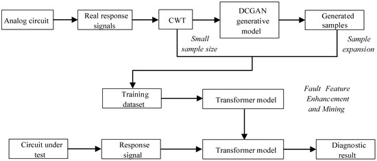 Sensors | Free Full-Text | A Fault Diagnosis Strategy for Analog Circuits with Limited Samples ...