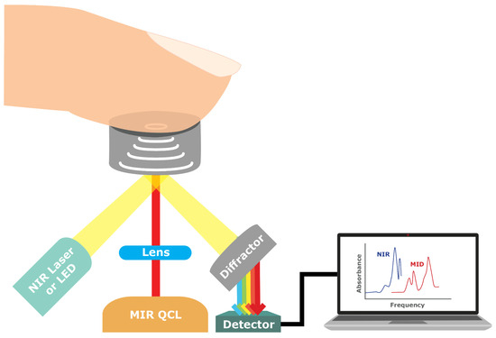 Non-Invasive Glucose Sensing Technologies and Products: A Comprehensive ...