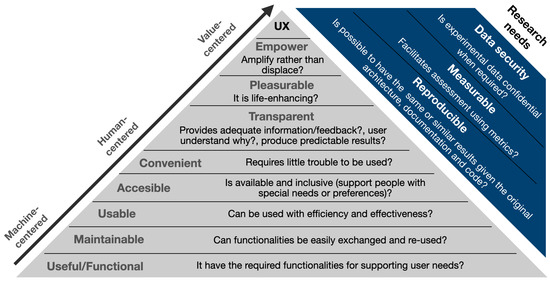 Sensors | Free Full-Text | NEP+: A Human-Centered Framework for ...