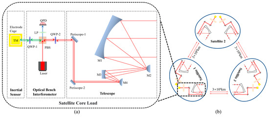 Design and Construction of the Optical Bench Interferometer for the ...