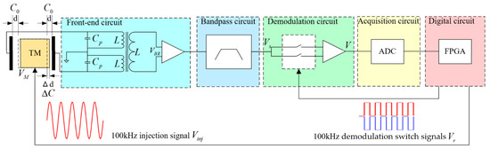 Research and Implementation of a Demodulation Switch Signal Phase ...