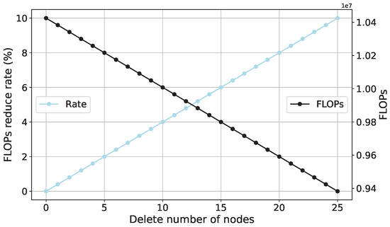 A Lightweight and Efficient Method of Structural Damage Detection Using Stochastic Configuration ...
