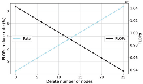 A Lightweight and Efficient Method of Structural Damage Detection Using Stochastic Configuration ...