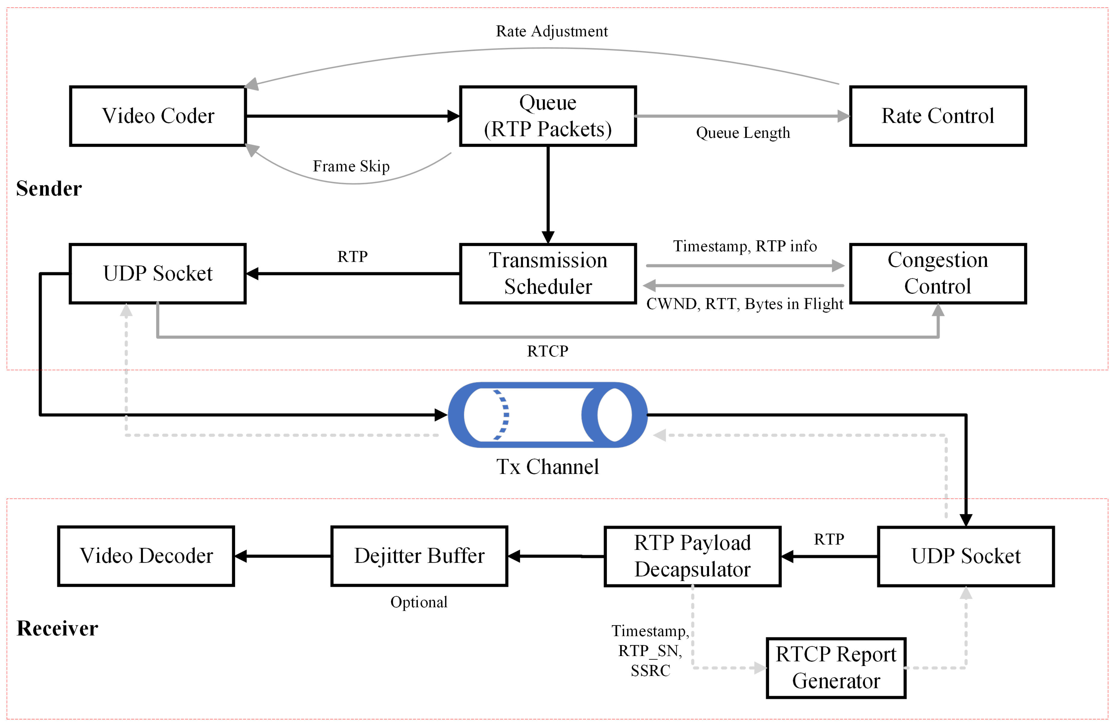 Experimental Analysis and Optimization Approach of Self-Clocked Rate ...