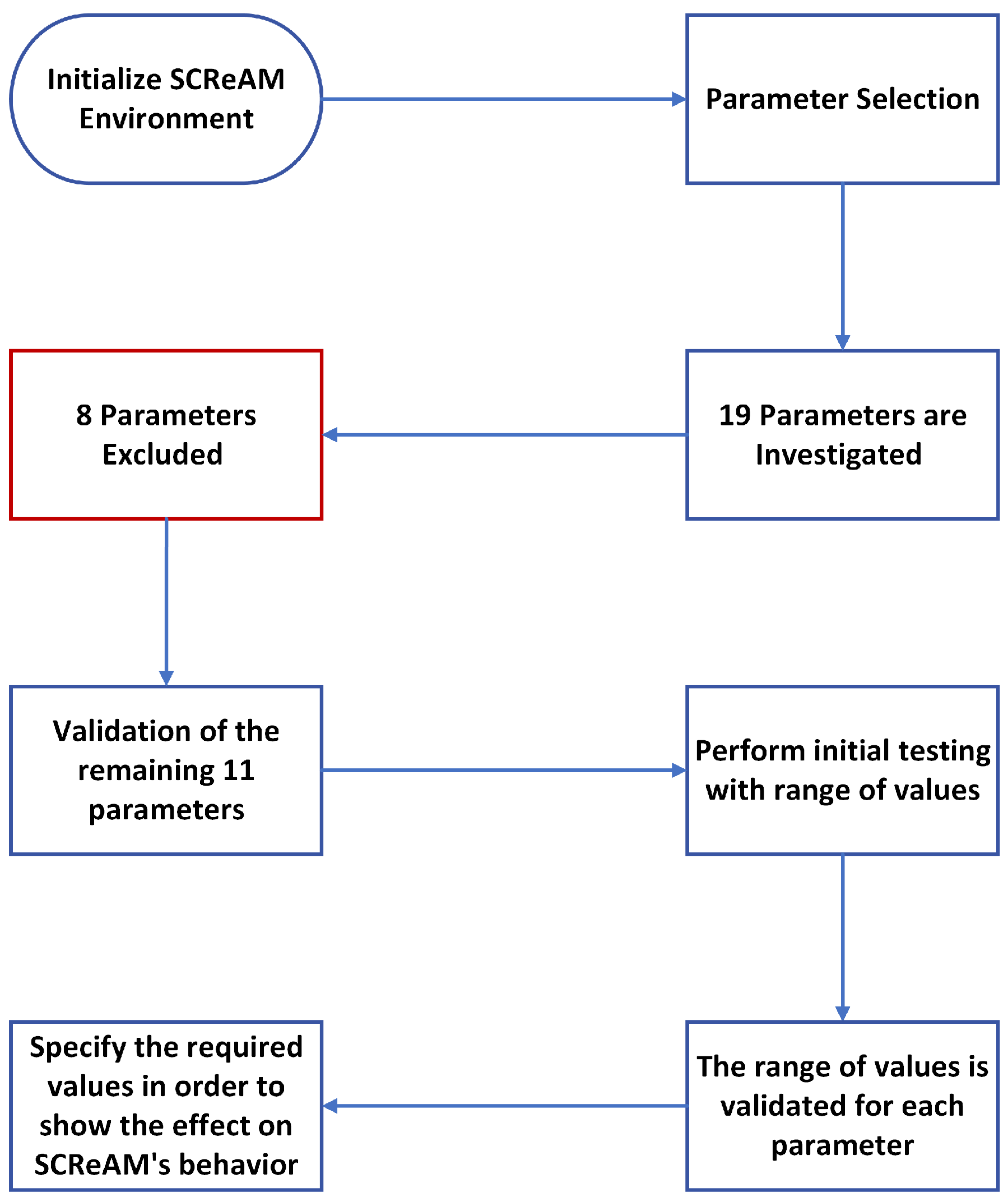 Experimental Analysis and Optimization Approach of Self-Clocked Rate ...