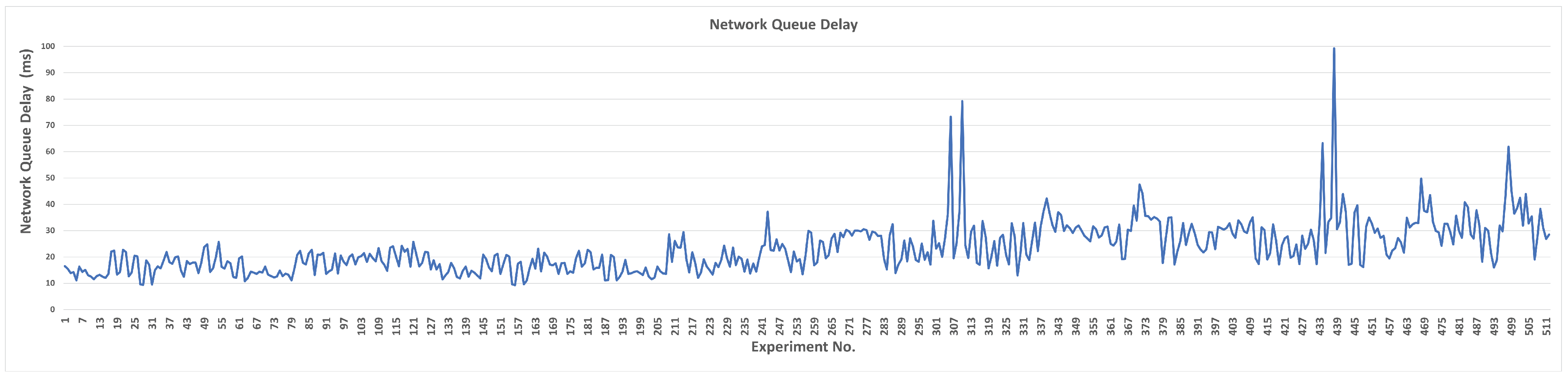 Experimental Analysis and Optimization Approach of Self-Clocked Rate ...