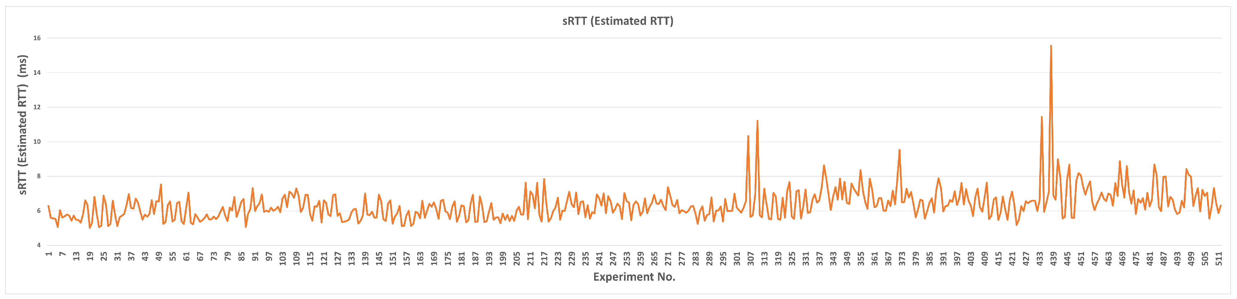 Experimental Analysis and Optimization Approach of Self-Clocked Rate ...