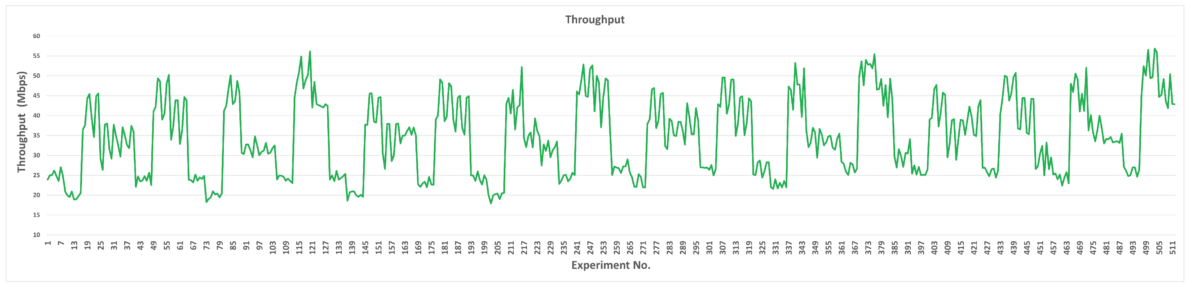 Experimental Analysis and Optimization Approach of Self-Clocked Rate ...