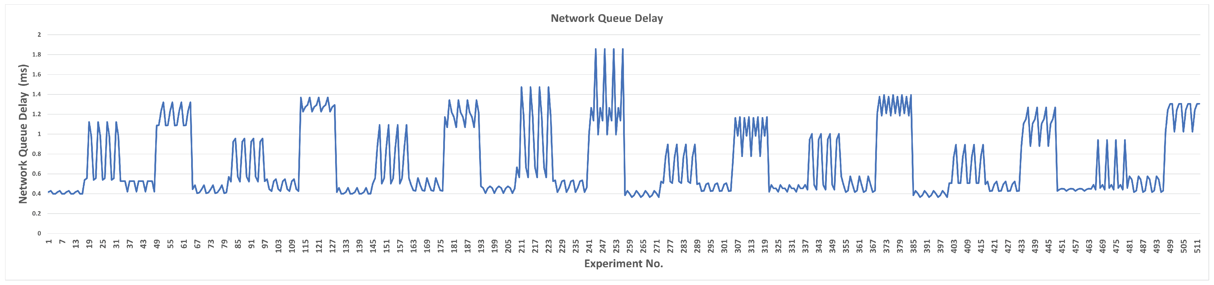 Experimental Analysis and Optimization Approach of Self-Clocked Rate ...