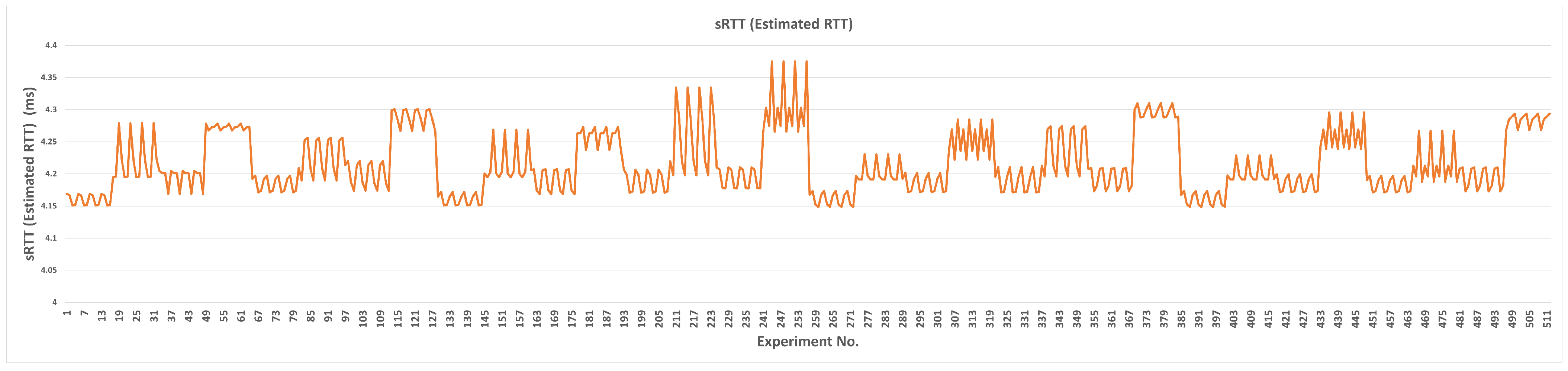 Experimental Analysis and Optimization Approach of Self-Clocked Rate ...