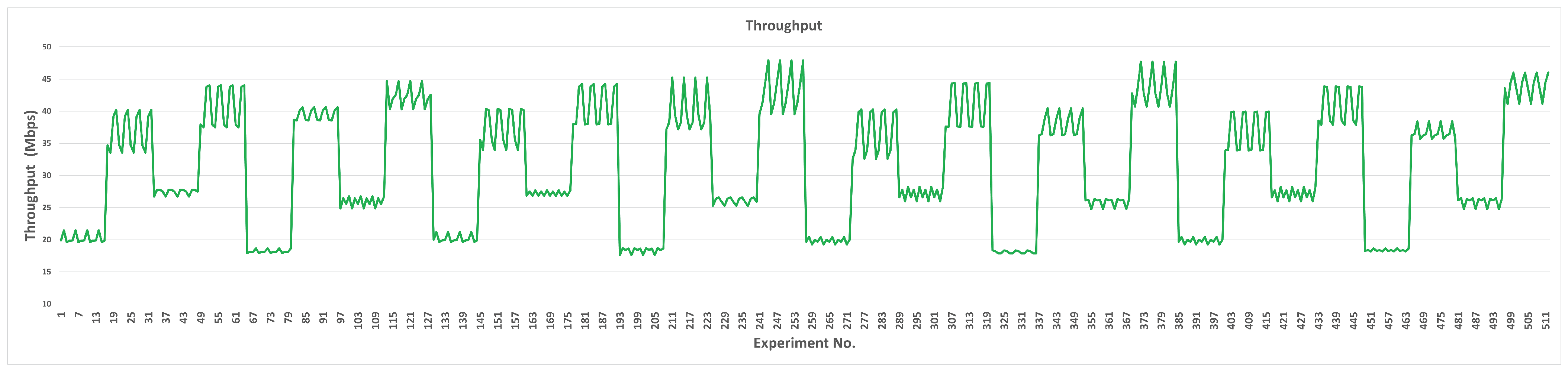 Experimental Analysis and Optimization Approach of Self-Clocked Rate ...