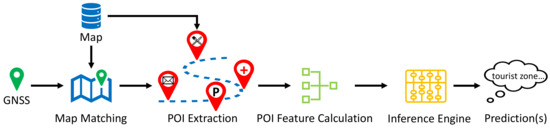 Sensors | Free Full-Text | Driving Environment Inference from POI of Navigation Map: Fuzzy Logic ...