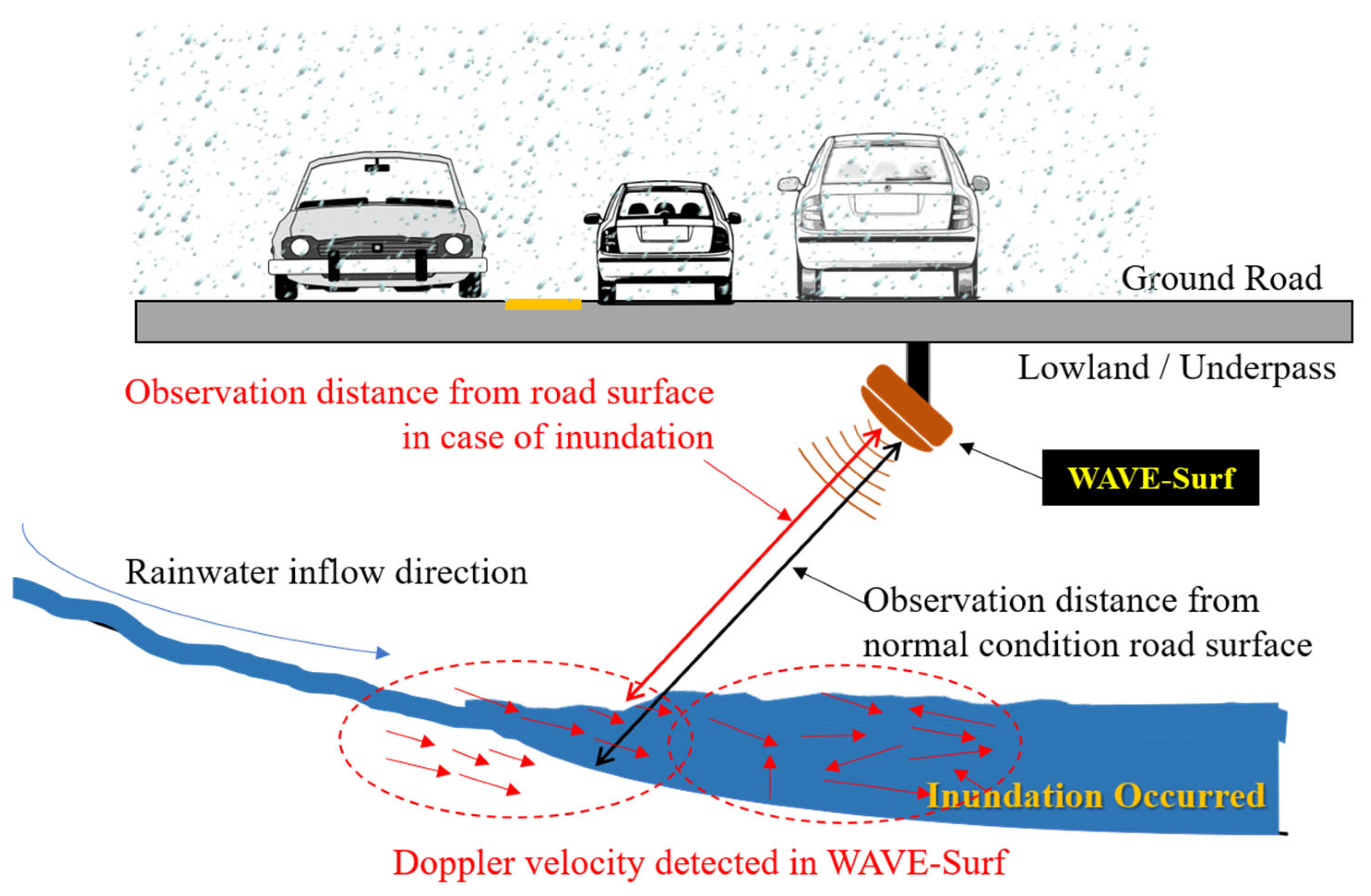 Sensors | Free Full-Text | Development of High-Precision Urban Flood-Monitoring Technology for ...