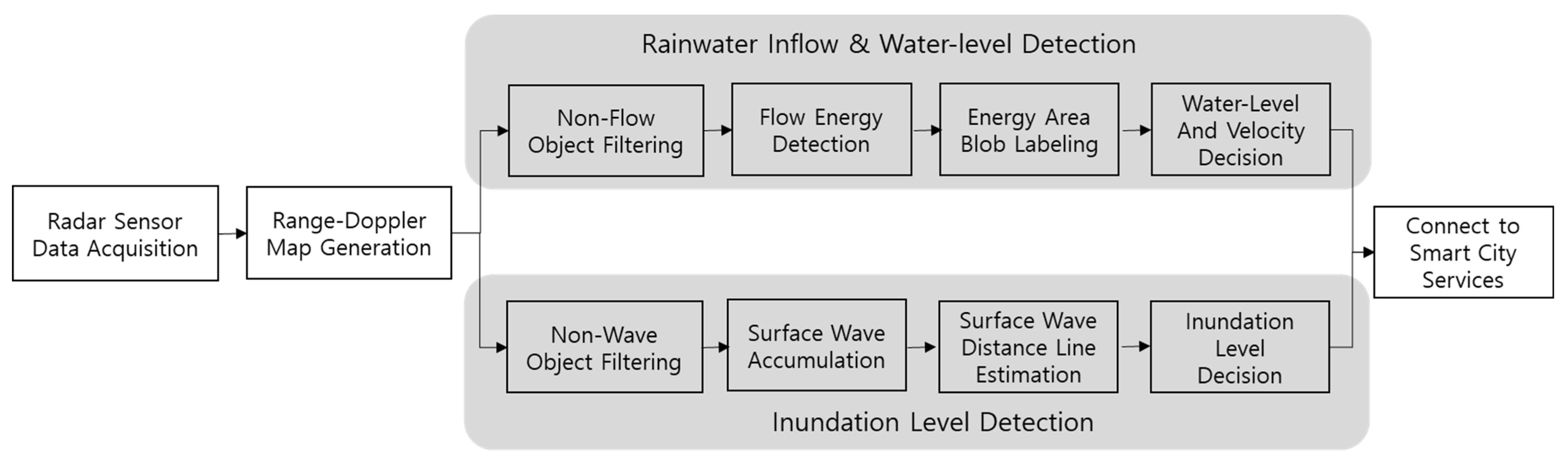 Sensors | Free Full-Text | Development of High-Precision Urban Flood ...