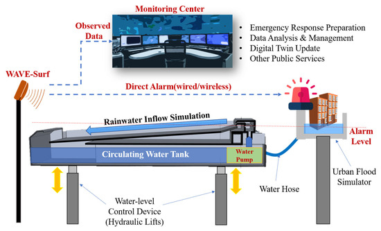 Development of High-Precision Urban Flood-Monitoring Technology for ...