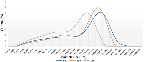 Soil Particle Size Thresholds in Soil Spectroscopy and Its Effect on ...