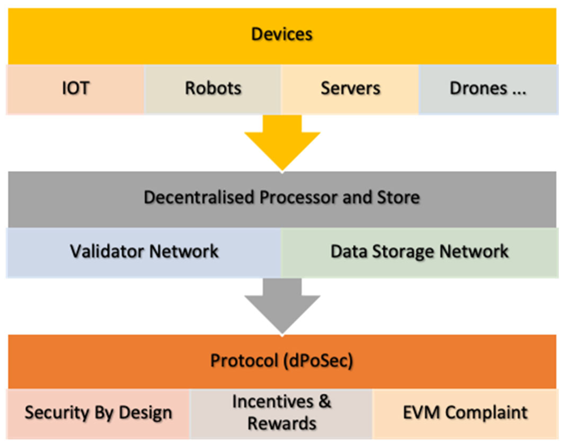 Sensors | Free Full-Text | Blockchain Protocols and Edge Computing ...