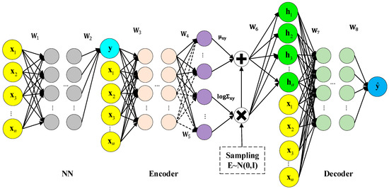 Supervised Multi-Layer Conditional Variational Auto-Encoder for Process ...