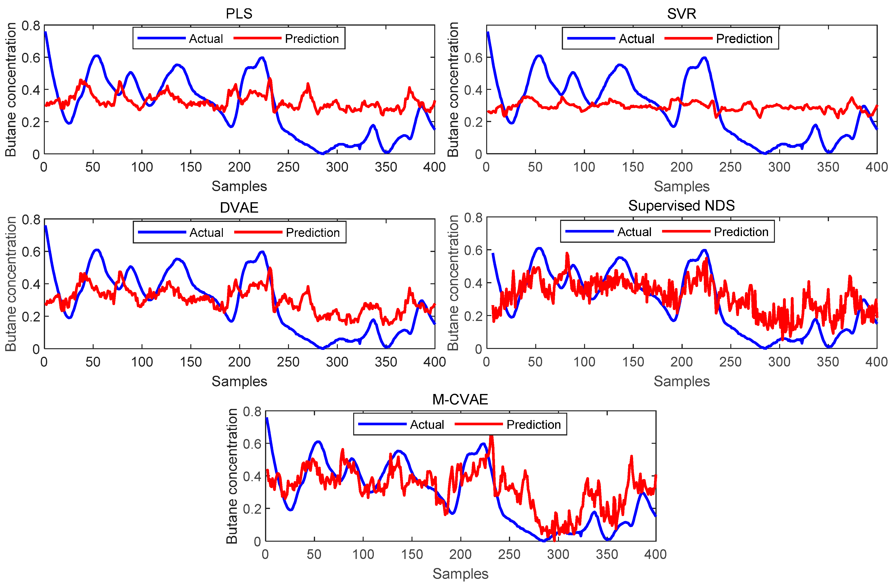 Supervised Multi-Layer Conditional Variational Auto-Encoder for Process Modeling and Soft Sensor