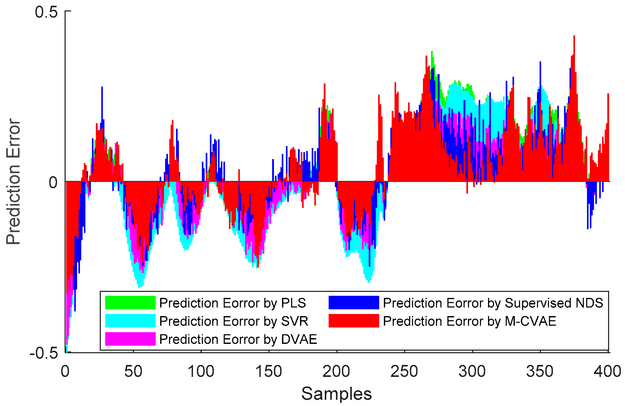 Supervised Multi-Layer Conditional Variational Auto-Encoder for Process ...