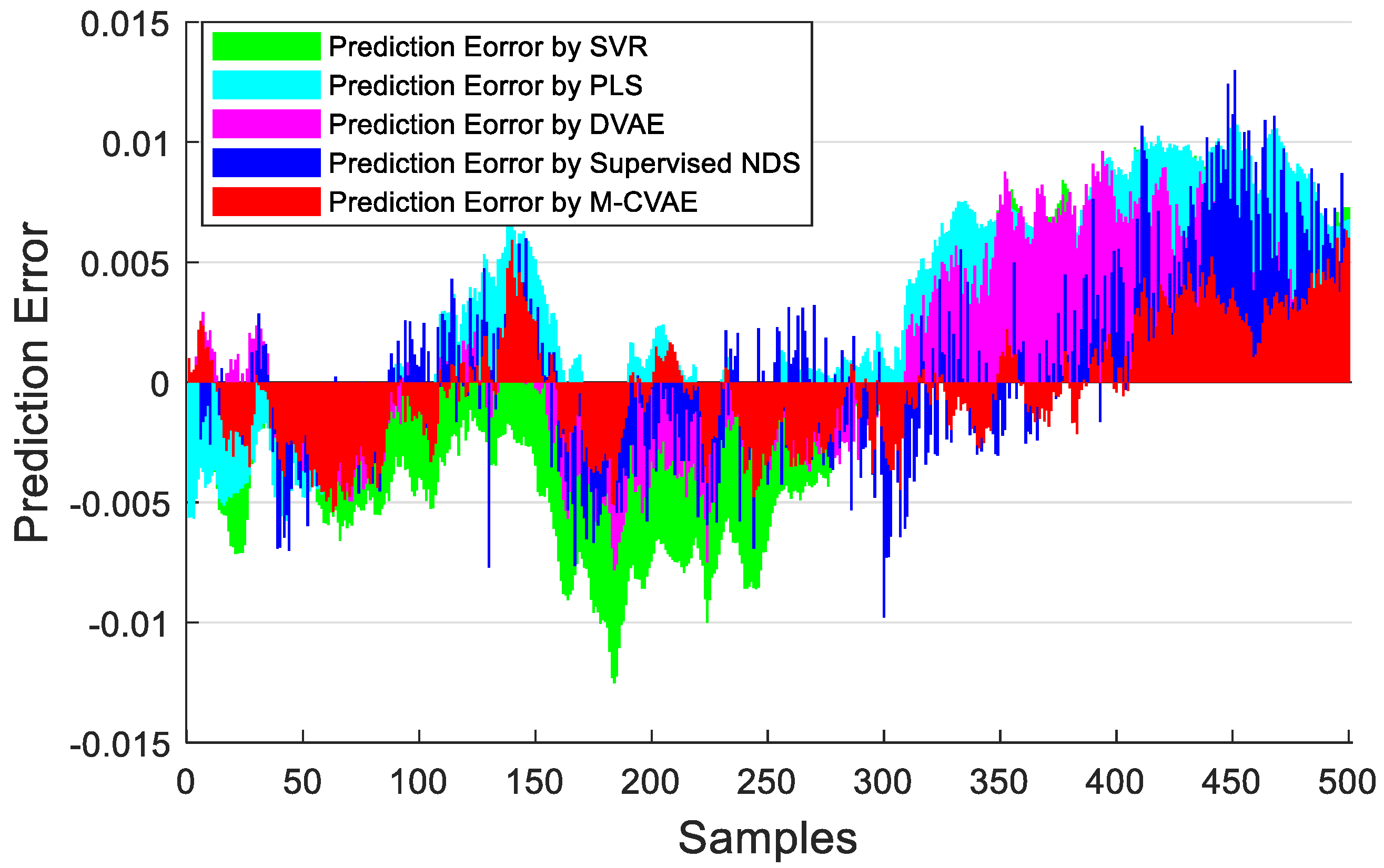 Supervised Multi Layer Conditional Variational Auto Encoder For Process Modeling And Soft Sensor