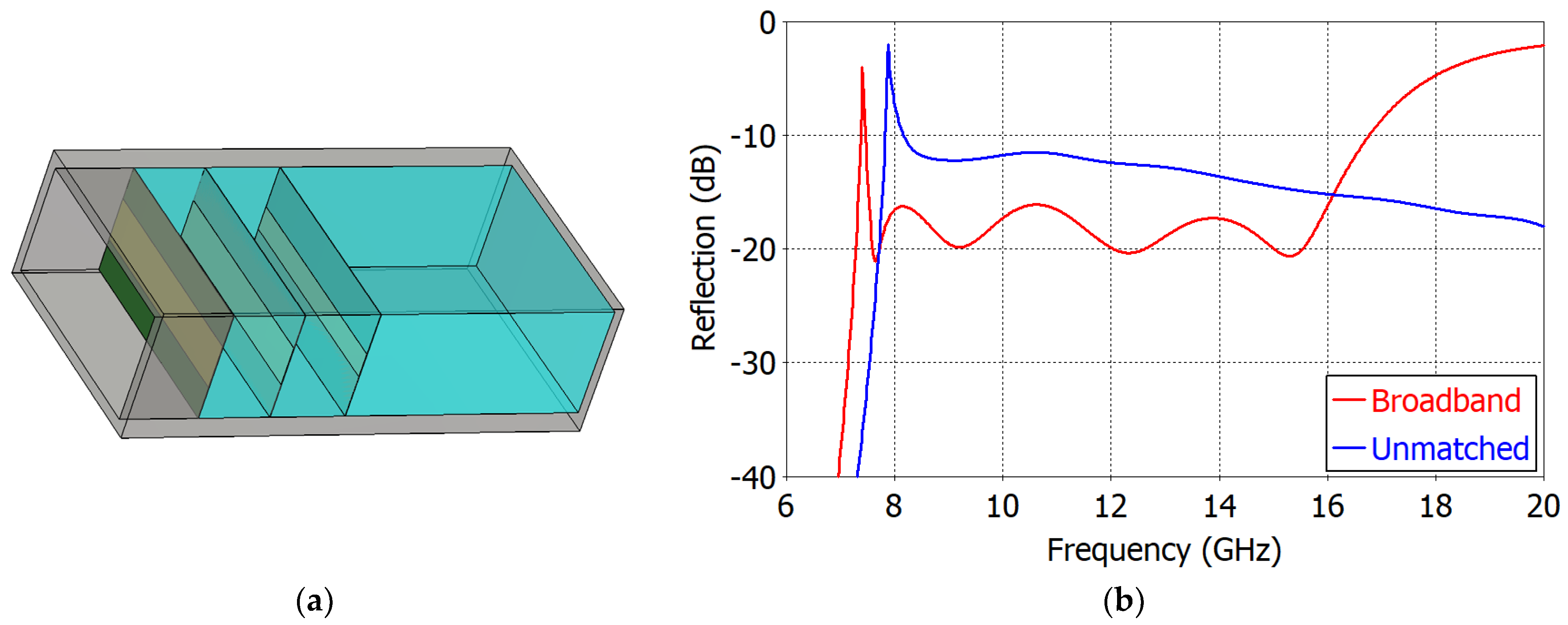 A New Technique for Broadband Matching of Open-Ended Rectangular Waveguide Radiator