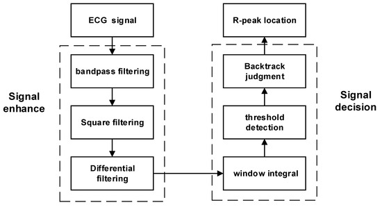 Electrocardiogram-Based Biometric Identification Using Mixed Feature Extraction and Sparse ...