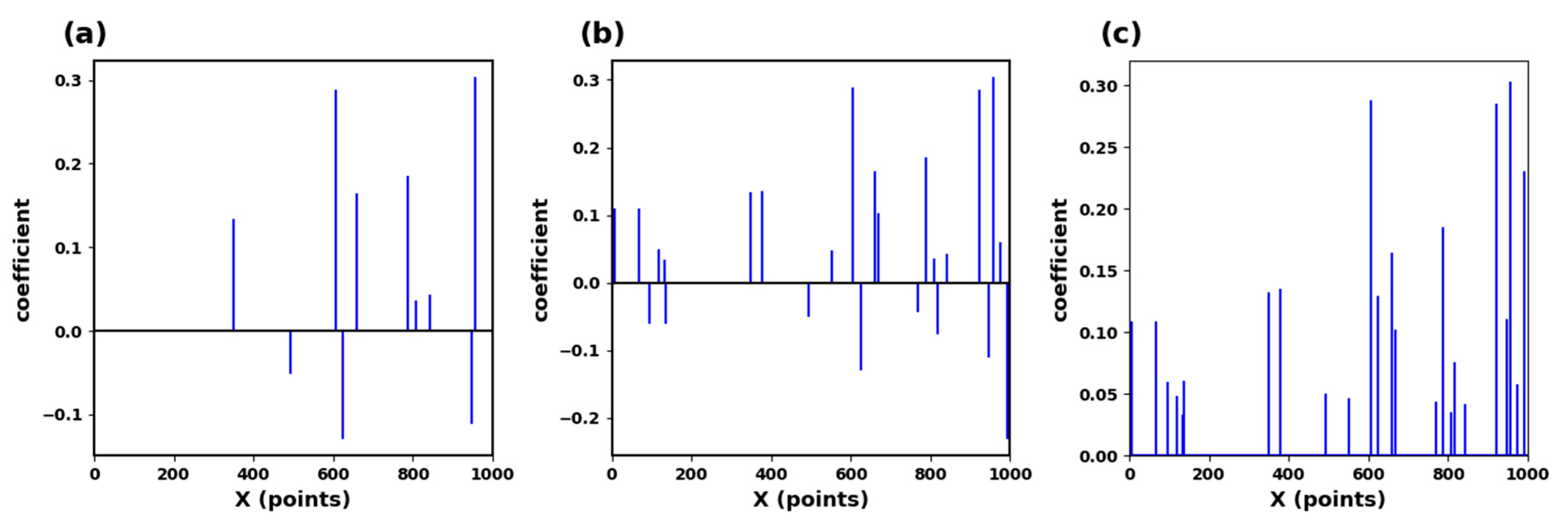Electrocardiogram-Based Biometric Identification Using Mixed Feature Extraction and Sparse ...