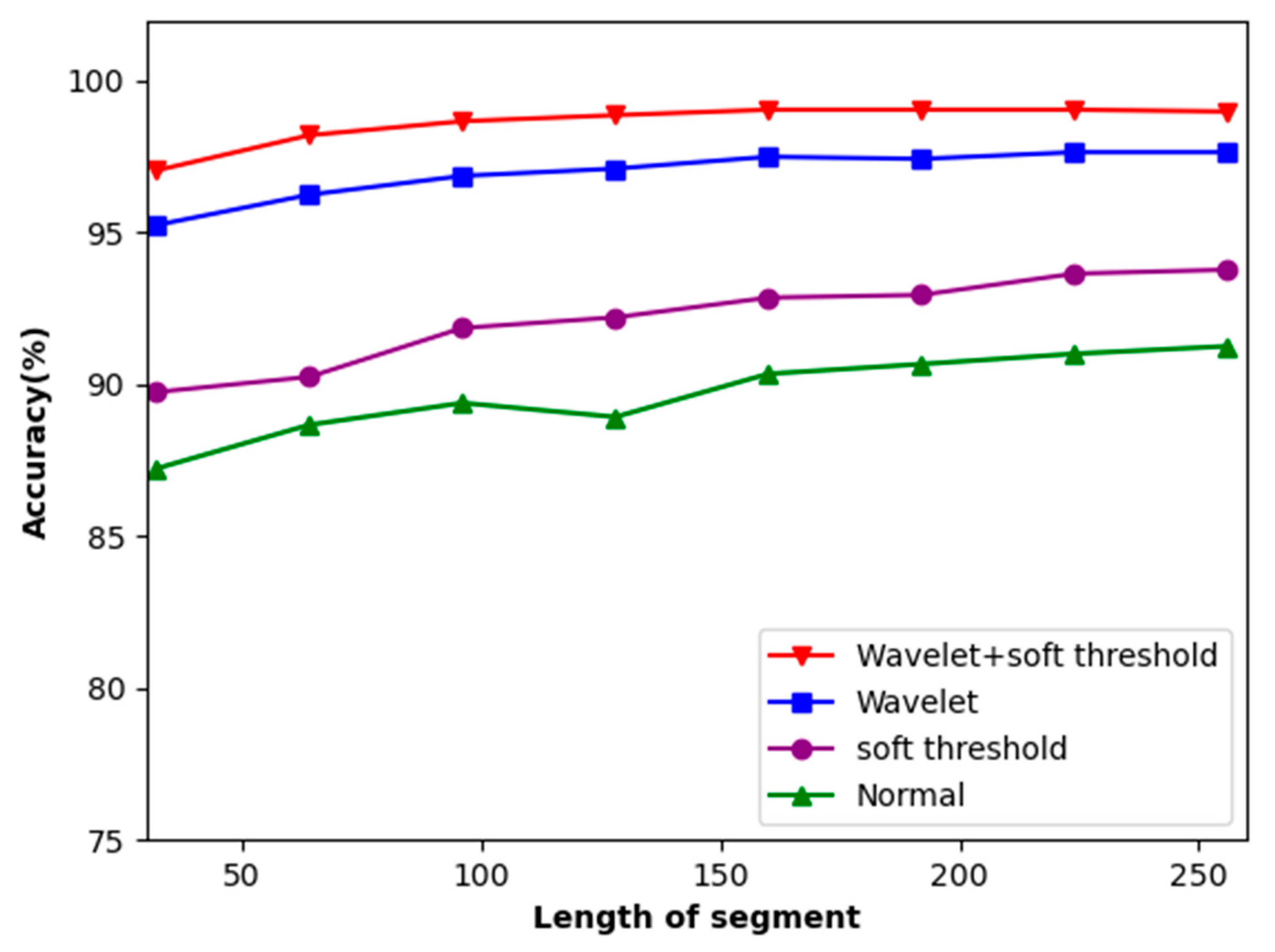 Electrocardiogram Based Biometric Identification Using Mixed Feature Extraction And Sparse